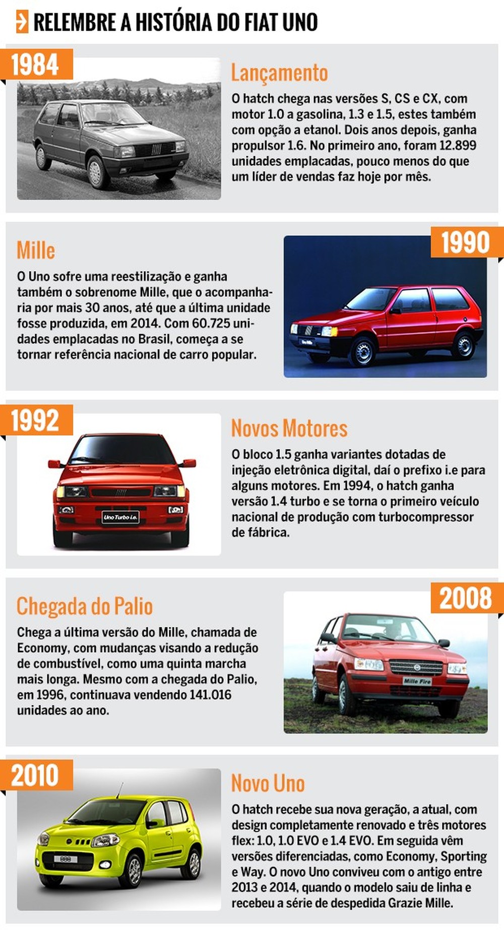 Linha do Tempo: Fiat Uno