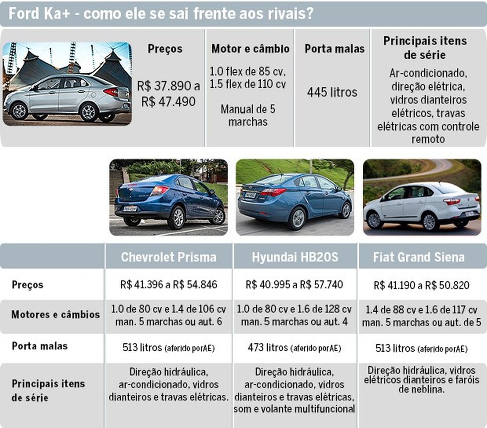 Ford Ka+ chega a partir de R$ 37.890