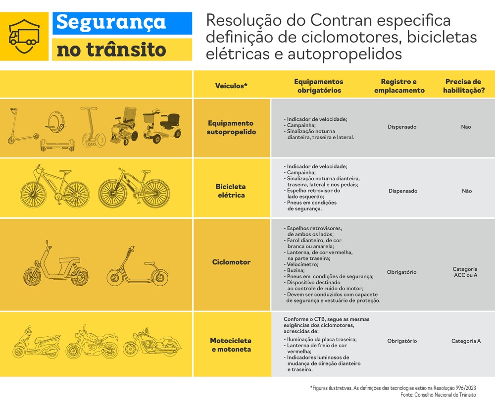 Qual é a diferença entre ciclomotor e moto?