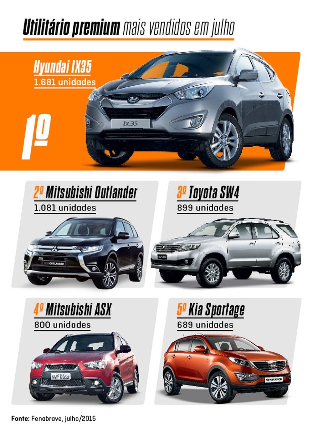 Os mais vendidos: Mitsubishi Outlander vende mais e ultrapassa Toyota ...