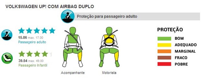 Volkswagen up! recebe cinco estrelas em crash test