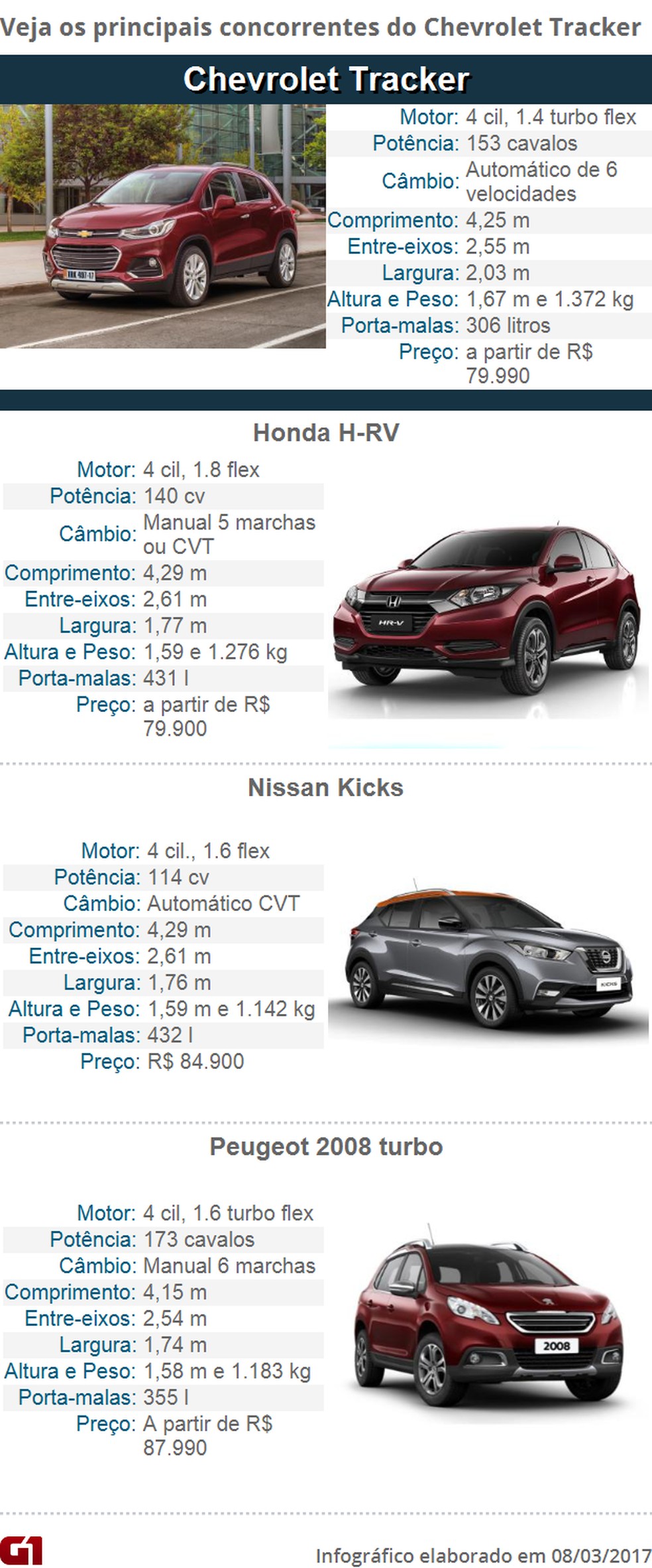 Tracker ou Trax: entenda diferenças entre o SUV brasileiro e seu 'irmão ...