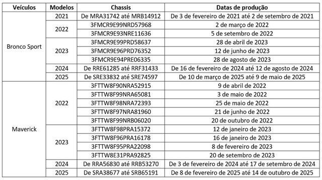 RECALL: Ford Bronco Sport modelos 2021 a 2025 e Ford Maverick modelos ...