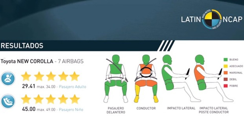 Novo Hyundai HB20 decepciona em teste de colisão do Latin NCAP e Toyota ...