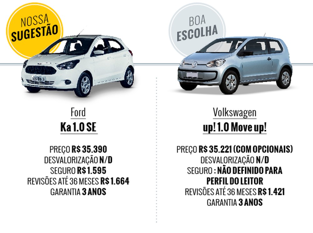 Primeiro carro zero-km: qual modelo até R$ 35 mil comprar?