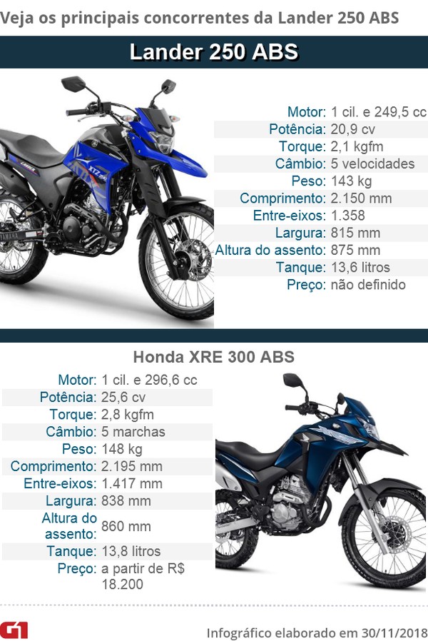 Yamaha Lander 250 ABS 2020: primeiras impressões
