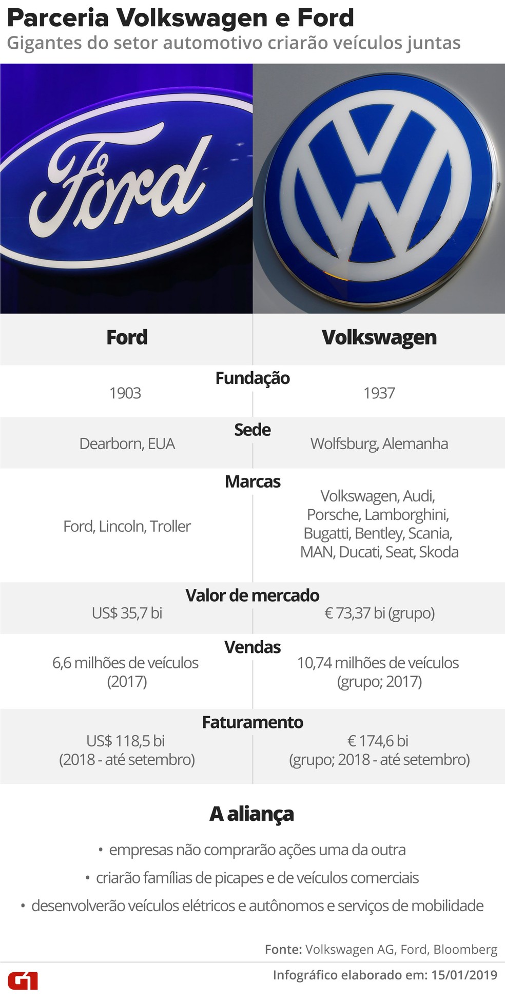 Aliança Volkswagen-Ford: o que se sabe até agora