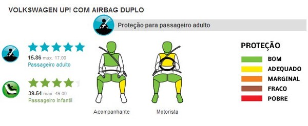 Volkswagen up! recebe cinco estrelas em crash test