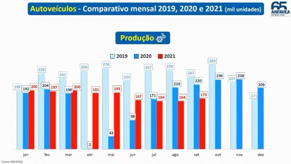 Indústria Automotiva Prevê Estagnação Na Produção E Nas Vendas Para O