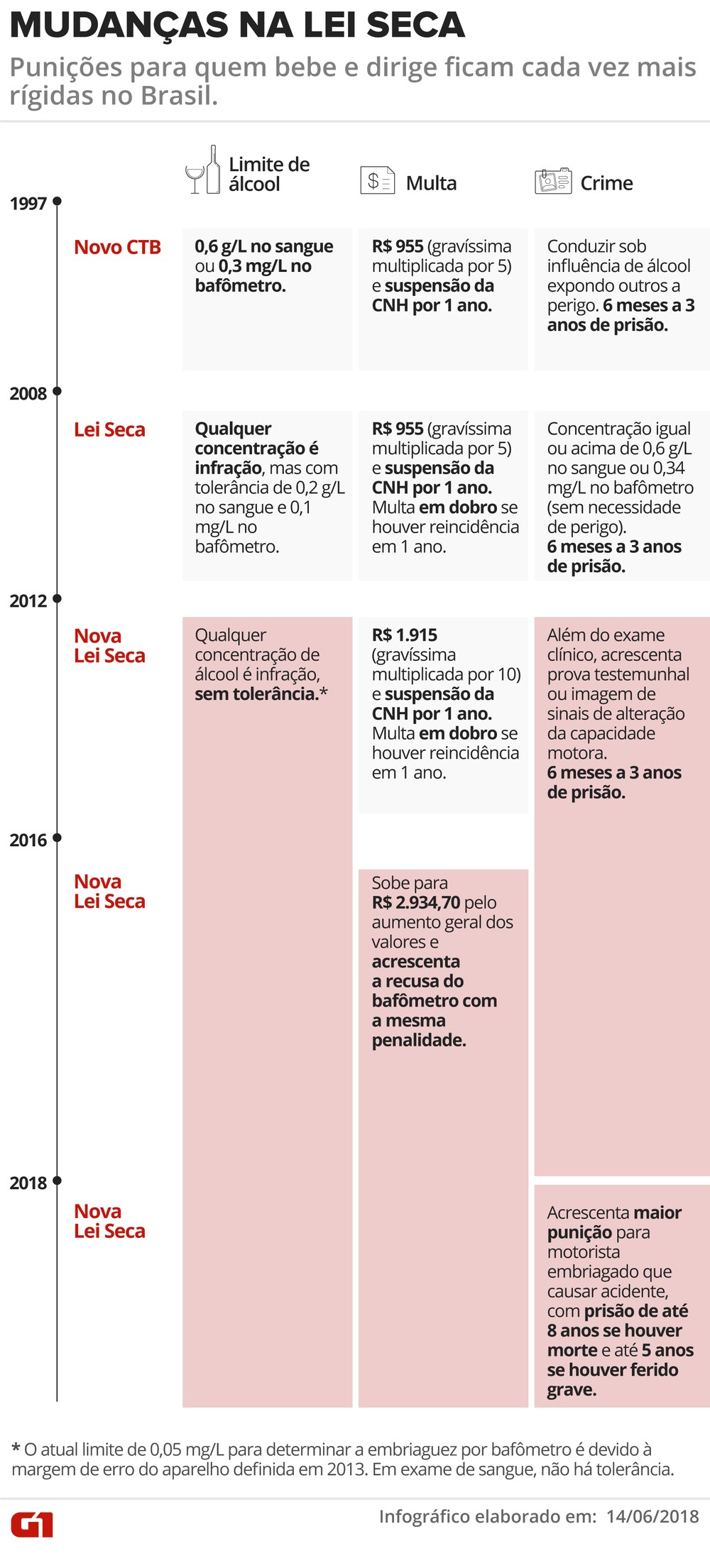Lei Seca ficou mais rígida nos últimos anos; veja o que pode e o que ...