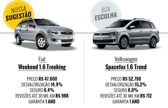 Com R$ 55 mil, que perua eu compro?