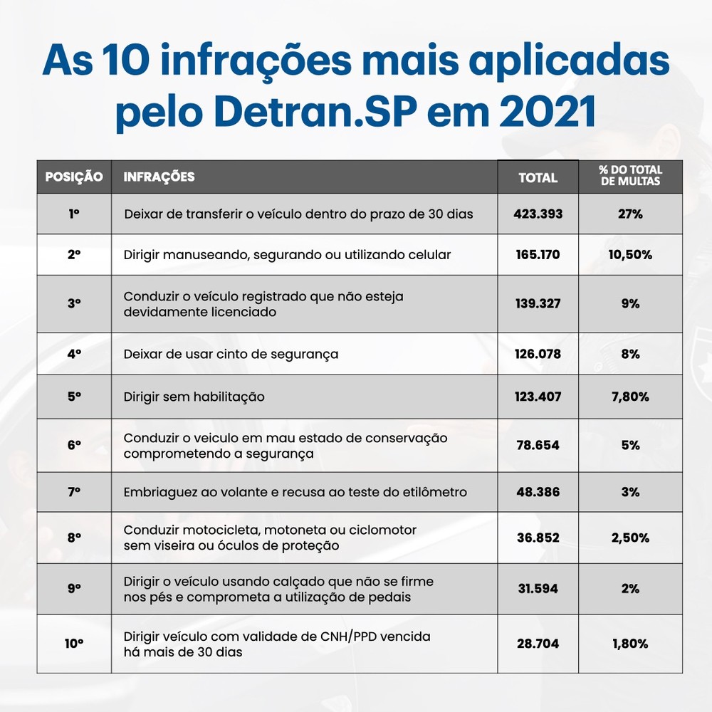 Detran-SP aplicou mais de 1,5 milhão de multas em 2021; veja as 10 ...